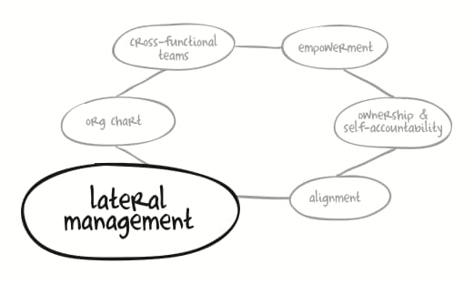 Lateral Management